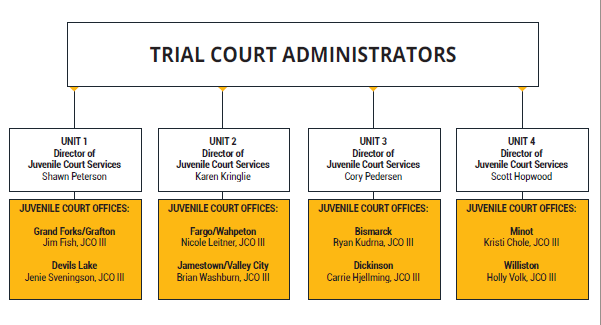 North Dakota Court System - Juvenile Court